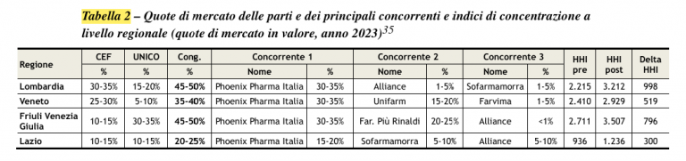 Fusione Cef-Unico, le ragioni dello stop dell'Antitrust e quello che ...